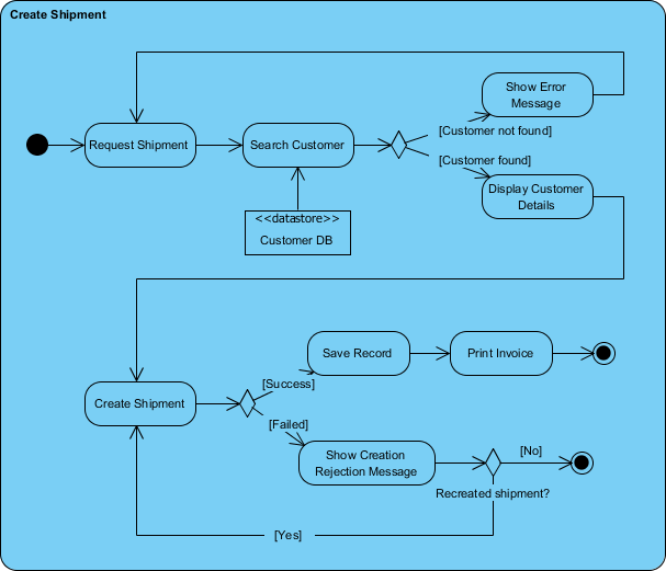What is Activity Diagram - ArchiMetric Indonesian