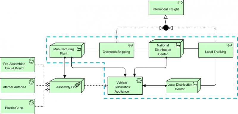 04 Archimate Physical Layer Example Two Archimetric