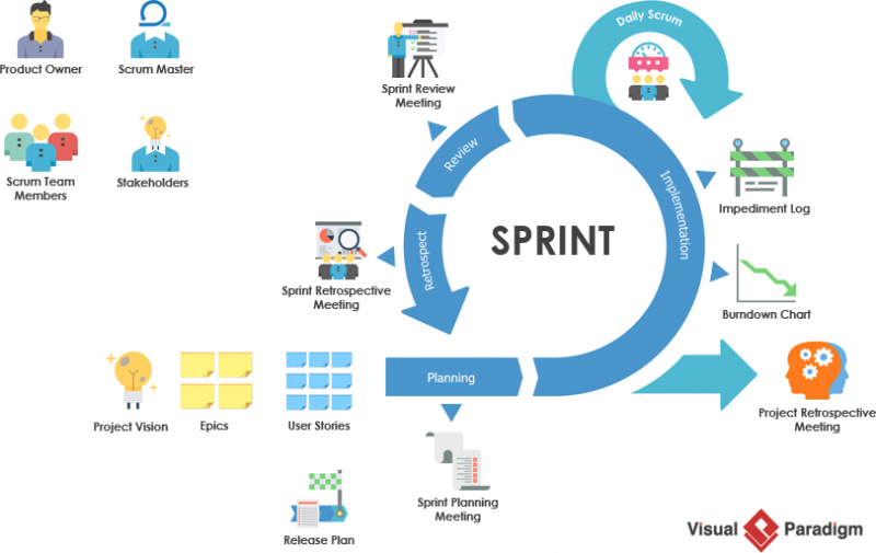Tổng quan Scrum: Các vai trò, trụ cột, sự kiện, sản phẩm và quy trình ...