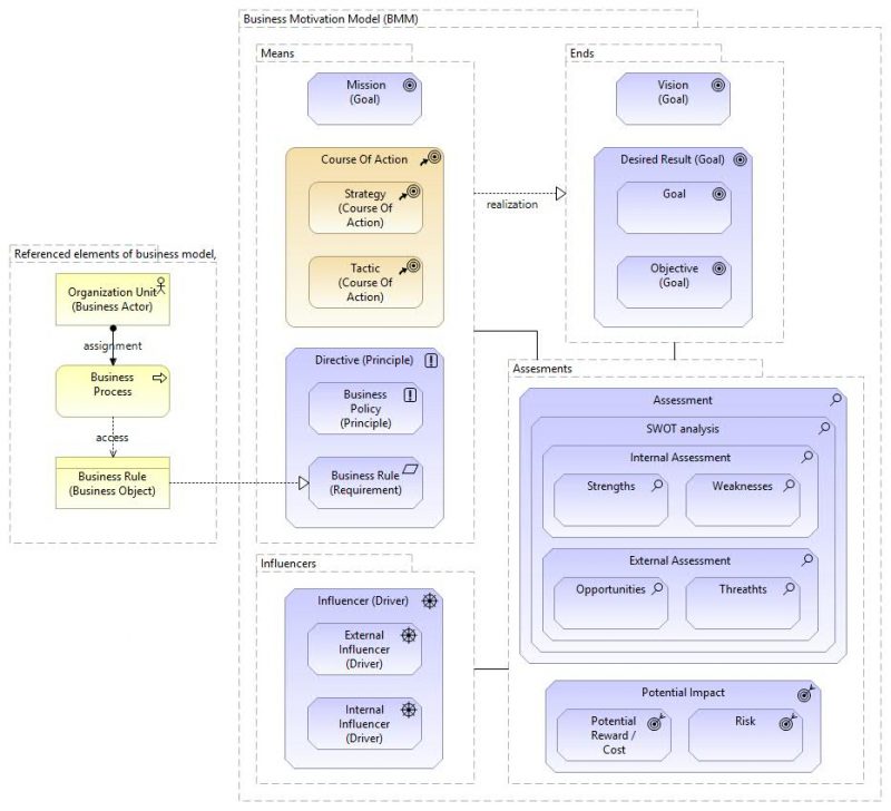 ArchiMate 示例 - ArchiMetric ArchiMate 示例 - ArchiMetric