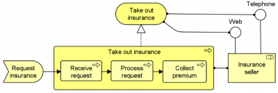 Business-Process-Example-1 - ArchiMetric