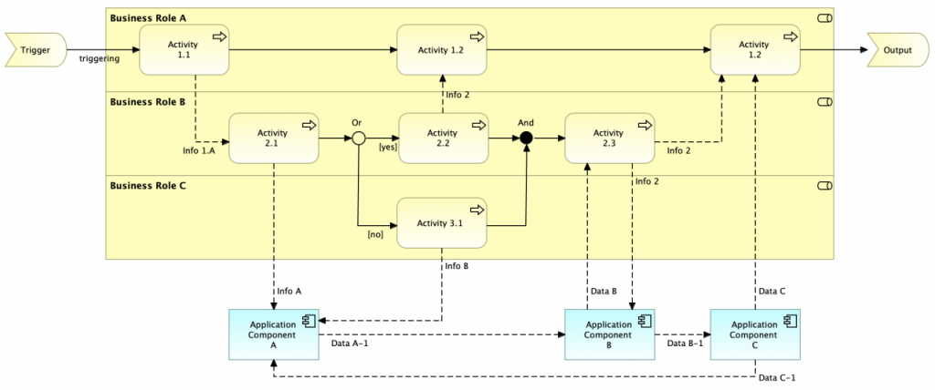 Business-Process-Swimline-View-pattern-2.0-information-flow-1 - ArchiMetric