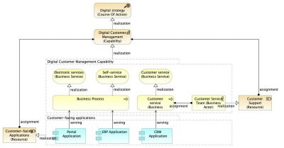 ArchiMate 示例 - ArchiMetric