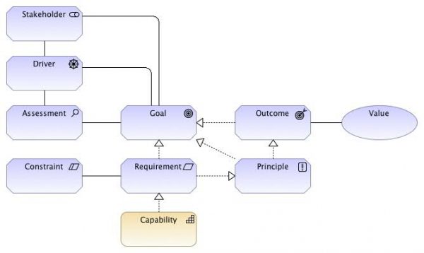 ArchiMate 示例 - ArchiMetric