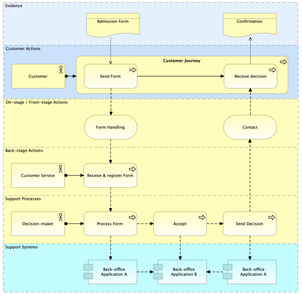 Service-Blueprint-View-1-services-flows - ArchiMetric