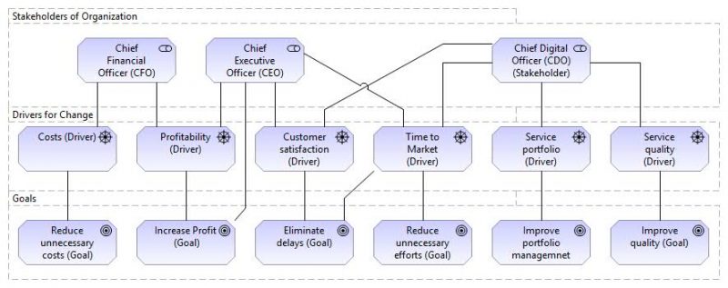 ArchiMate 示例 - ArchiMetric