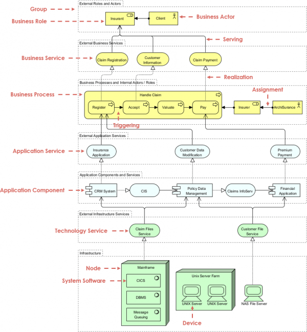 快速学习 ArchiMate 第 3 部分 – 关系与概念说明 - ArchiMetric