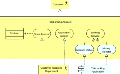 archimate-product-example-1 - ArchiMetric