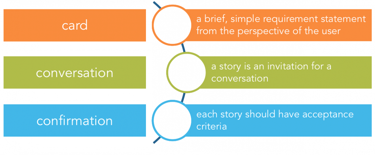 Difference Between User Stories and Requirements in Agile Development