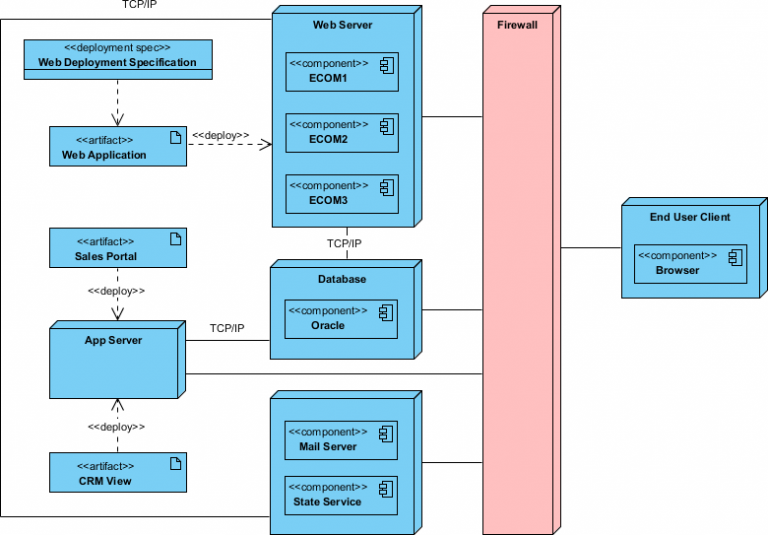 Deployment Diagram Example - ArchiMetric