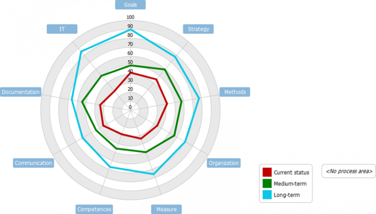 Maturity analysis - ArchiMetric