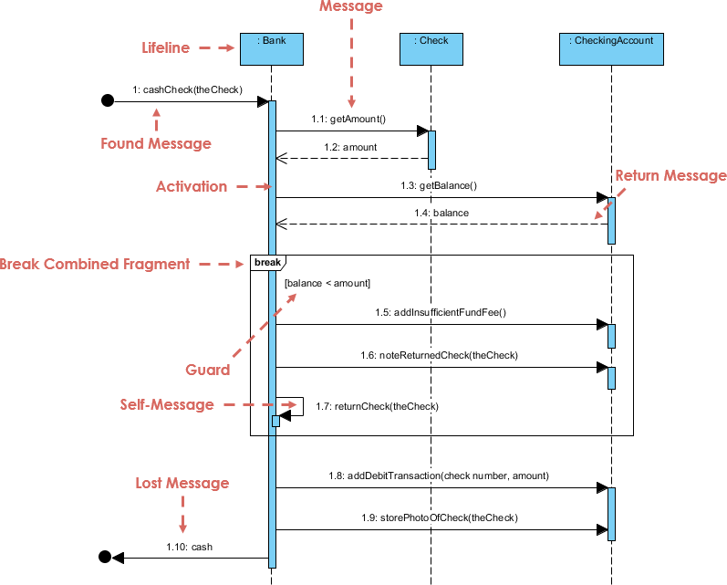 Sequence Diagram UML Diagrams Example Break Communication Fragment Sequence Diagram UML Diagrams Example Break Communication Fragment