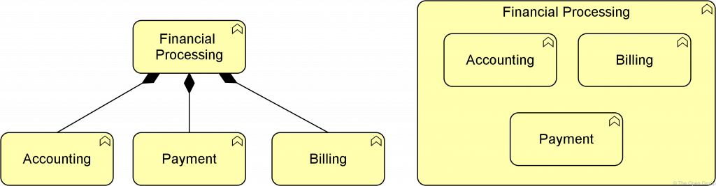 Composition Relationship in ArchiMate EA Modeling: Building Blocks and ...