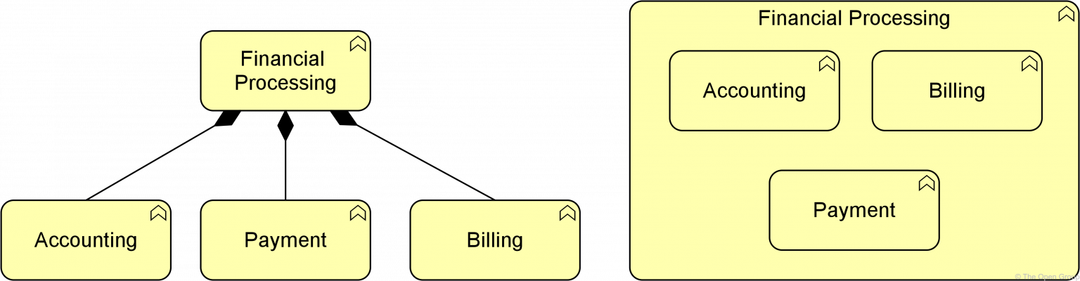 Composition Relationship In Archimate Ea Modeling Building Blocks And