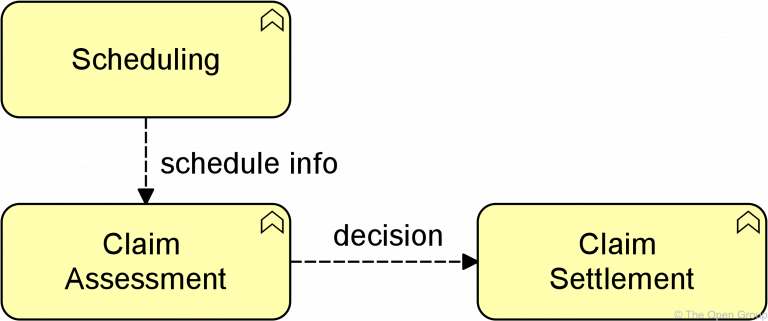 Understanding Dynamic Relationships in ArchiMate: Triggering and Flow - ArchiMetric