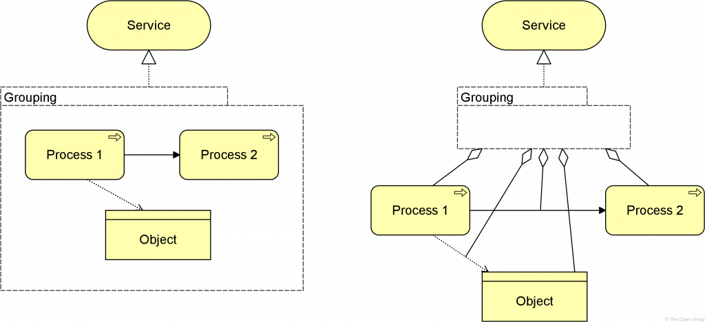 Unraveling ArchiMate 3.2 Grouping Notation - ArchiMetric