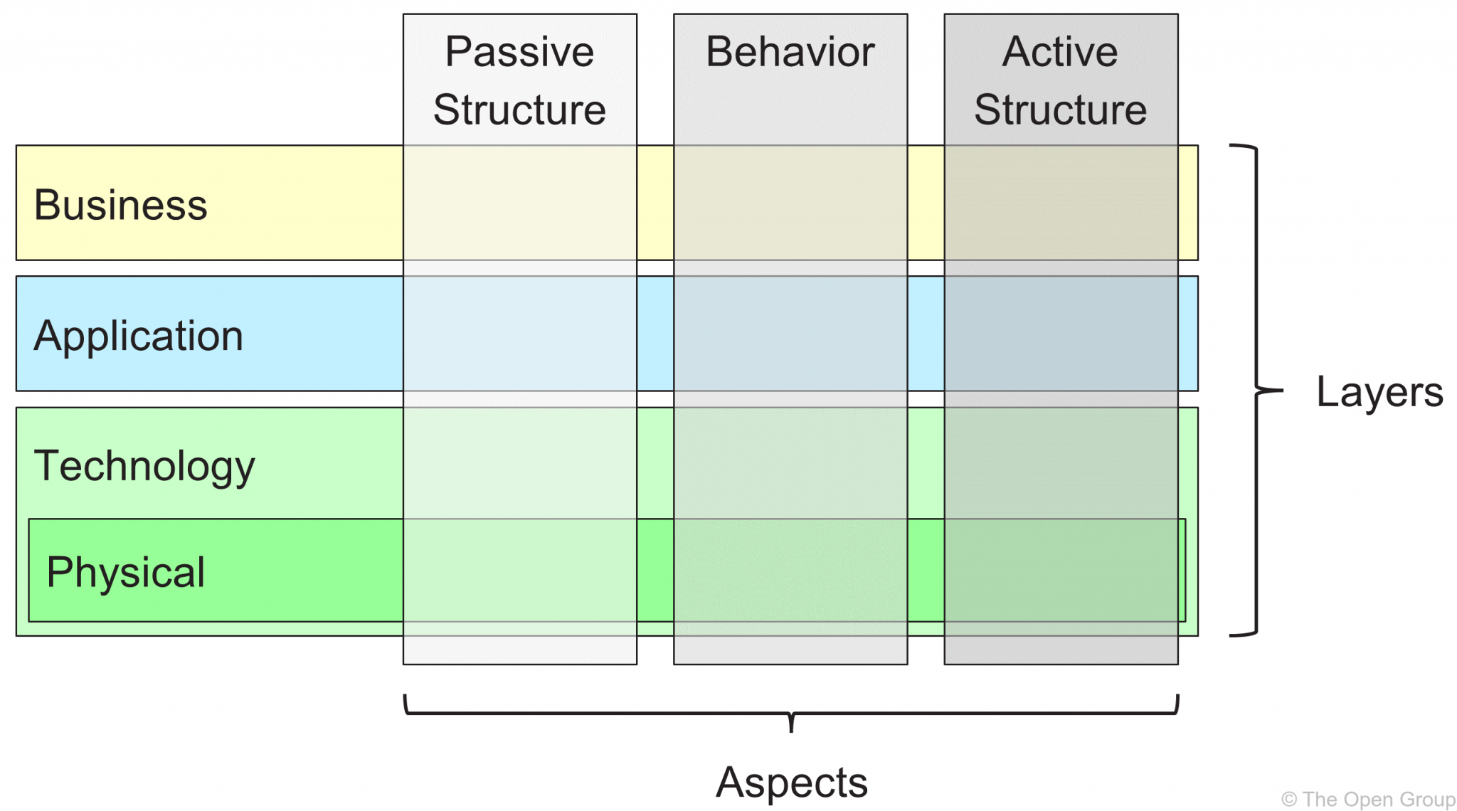 fig ArchiMate Core Framework - ArchiMetric fig ArchiMate Core Framework - ArchiMetric