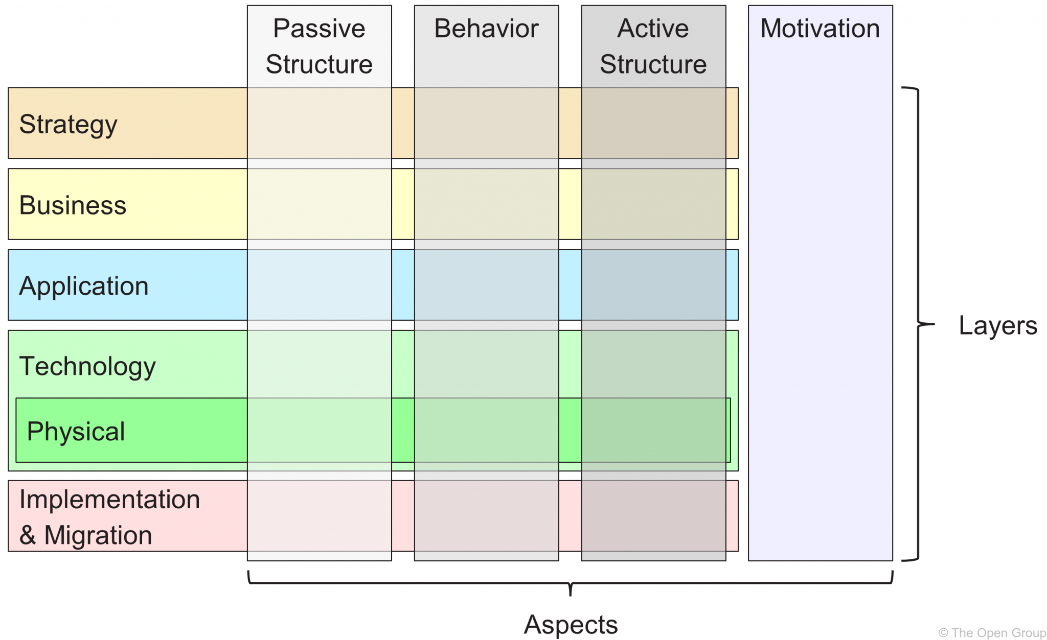 Exploring ArchiMate: Core Framework vs Full Framework - ArchiMetric