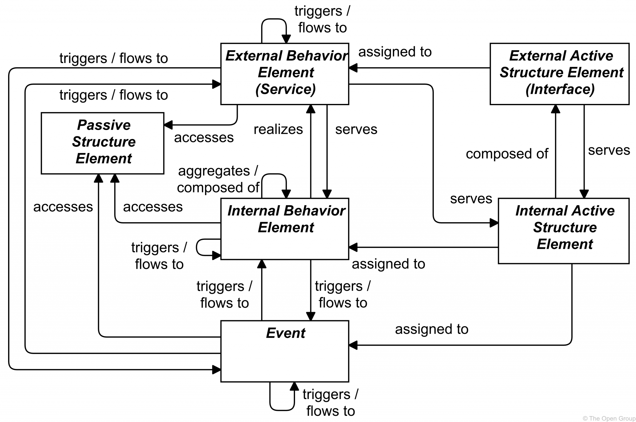 Understanding ArchiMate: Active Structure Elements, Behavior Elements, and Passive Structure ...