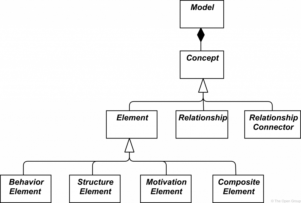 fig Top Level Hierarchy of ArchiMate Concepts - ArchiMetric