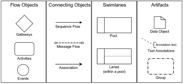 Understanding the Core Elements and Key Concepts of BPMN - ArchiMetric