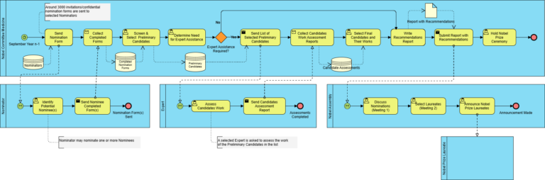 Comprehensive Guide to BPMN: A Case Study on Nobel Prize Nomination and Selection Process ...