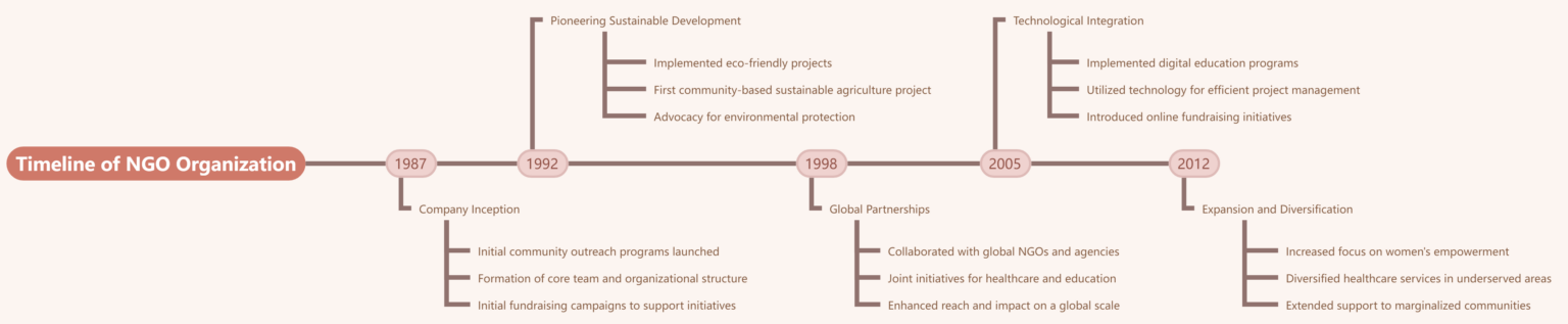Comprehensive Tutorial on Creating Effective Timelines - ArchiMetric