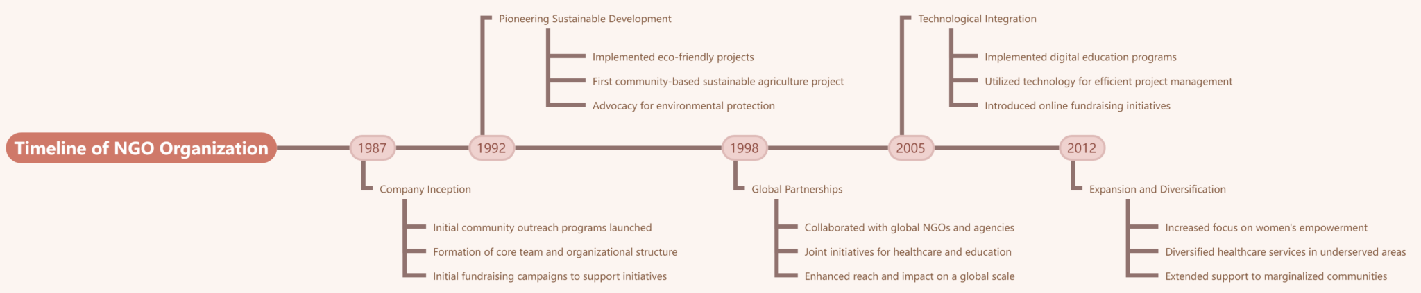 Comprehensive Tutorial on Creating Effective Timelines - ArchiMetric