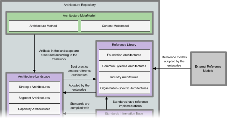Architecture Repository - ArchiMetric