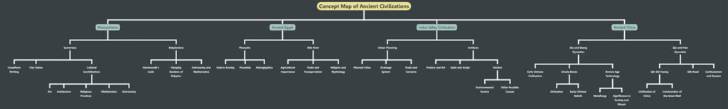 Concept Map of Ancient Civilizations - ArchiMetric