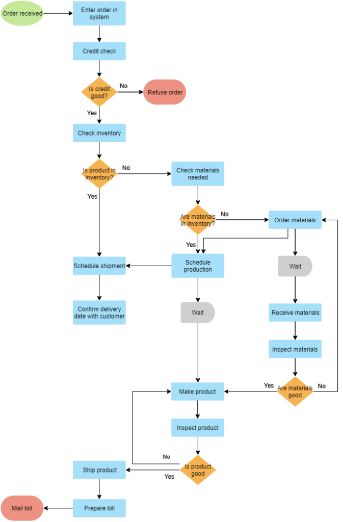 fill-order-flowchart-example - ArchiMetric
