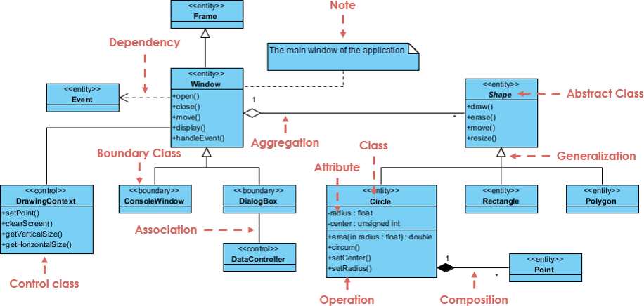 Comprehensive Guide to UML Class Diagrams - ArchiMetric