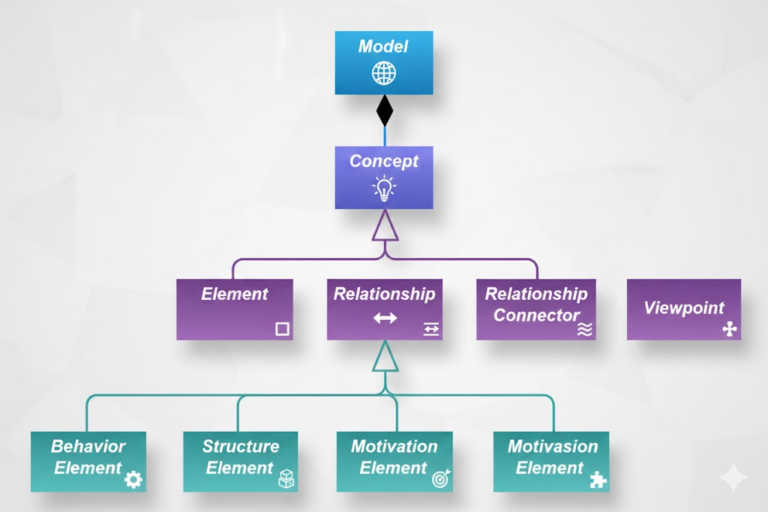 Understand The Language Structure of ArchiMate 3.2 - ArchiMetric