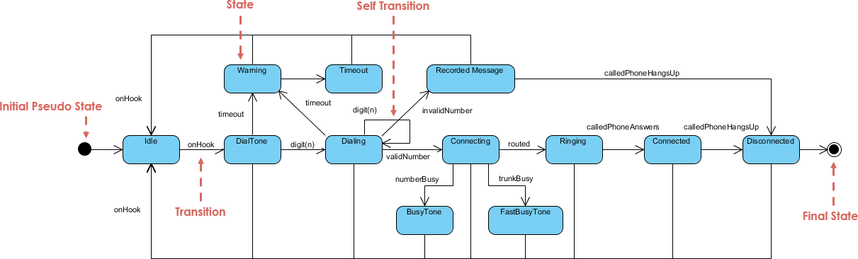 Mastering UML State Machine Diagrams: A Comprehensive Guide with ...