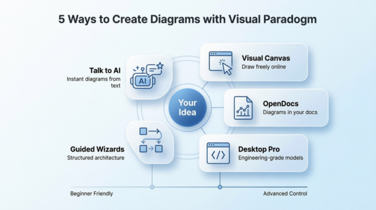 从构想到架构：Visual Paradigm 五种绘图生成方法的入门友好指南 - ArchiMetric Simplified Chinese