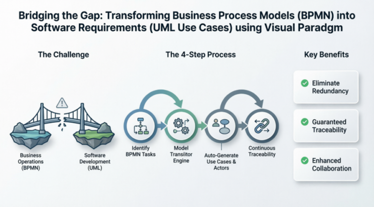 Brückenbau: Transformation von Geschäftsprozessmodellen (BPMN) in ...