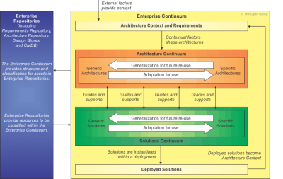 What is TOGAF? - ArchiMetric