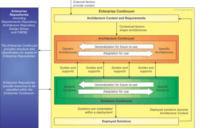 Enterprise & Solution Continuum - ArchiMetric