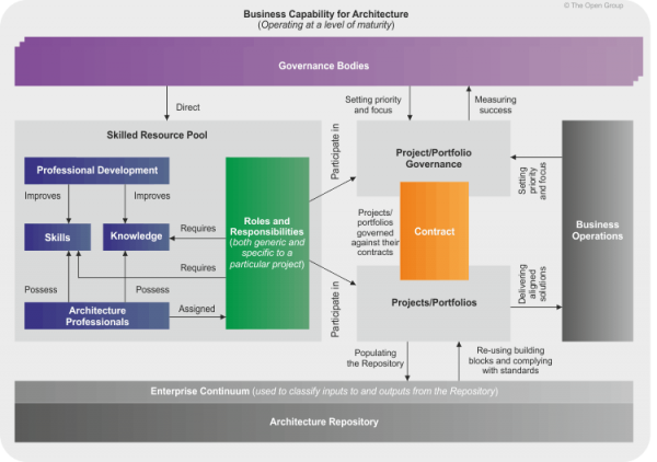 TOGAF Capability Framework - ArchiMetric