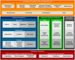 What is TOGAF? - ArchiMetric